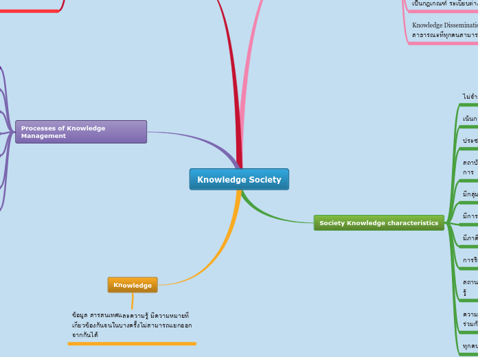 Knowledge Society - Mind Map